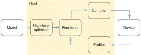 NNs Fine Tuning Grovety