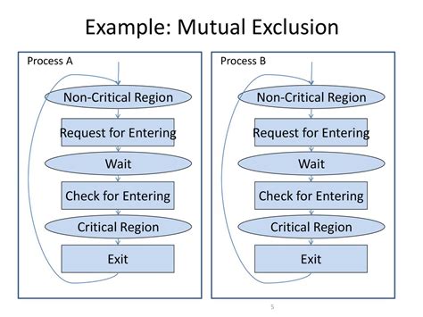 Model Checking Concurrent Systems An Example Mutual Exclusion Ppt