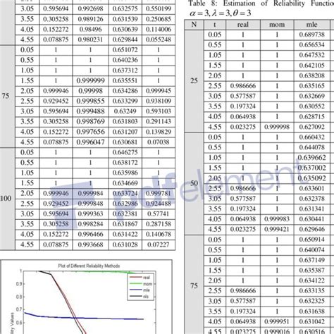 Different Estimators For Reliability Function Estimators Download Scientific Diagram
