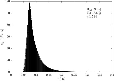 3 Example Of A Jonswap Energy Spectrum Analytical Jonswap From