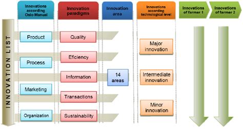 Innovation Matrix Structure Download Scientific Diagram