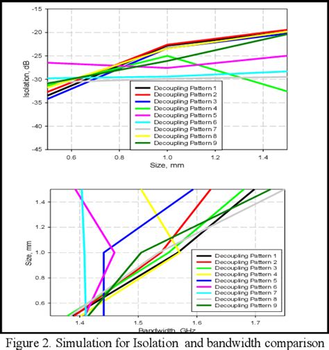 Figure 1 From A Design Of Decoupling Structure Mimo Antenna For Mutual Coupling Reduction In 5g