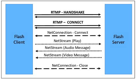 Cn 멀티미디어 스트리밍 프로토콜rtsp Rtmp Hls