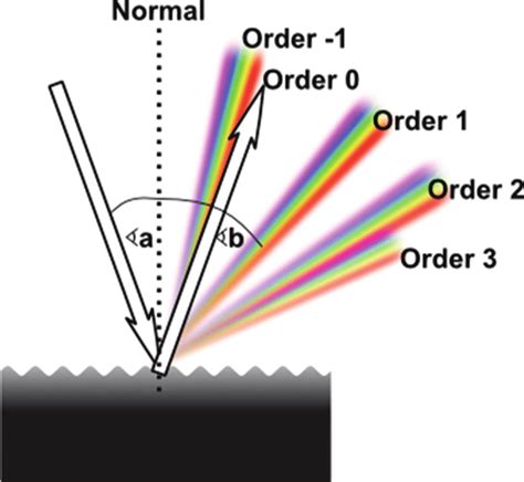 Diffraction Grating 65 Download Scientific Diagram