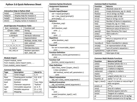 Dheeraj Bishnoi On Linkedin 🐍📋 Python Quick Reference Sheet Your Shortcut To Python Mastery …