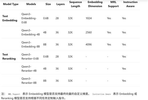 Qwen3 Embedding新一代文本表征与排序模型 知乎