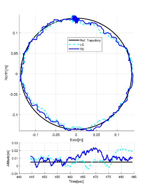 Horizontal Position And Attitude Estimation Results Download