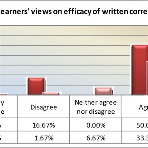 teachers and learners views on corrective feedback download