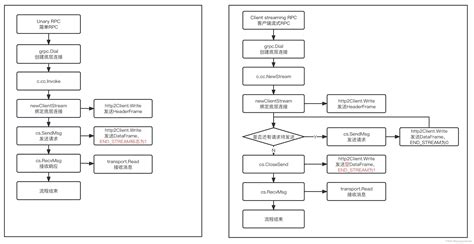 grpc 四种rpc类型异同 unary grpc csdn博客