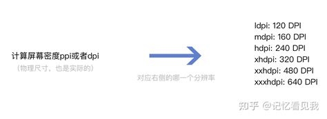 安卓的dip、dpi和ppi的关系 知乎