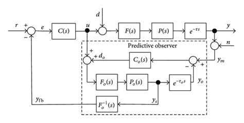 Control Structure With Predictive Observer Download Scientific Diagram