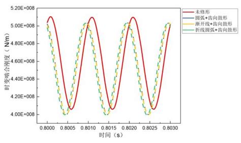 influence of compound optimization modification on time varying meshing