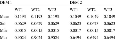 Statistical Values Of Both Dem For All Three Wind Turbines Download