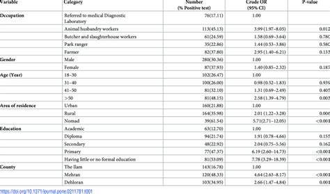 Results From The Bivariate Logistic Regression Analysis Of Demographic Download Table