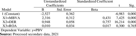 Partial Hypothesis Test Coefficients Download Scientific Diagram