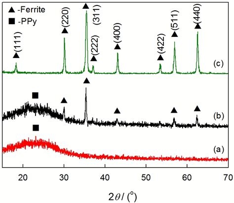 聚吡咯 钴锌铁氧体复合材料的制备及性能