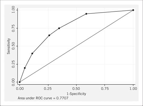 Receiver Operating Characteristic Roc Curve Plotted From The Control Download Scientific