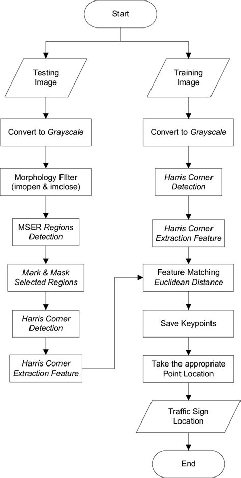 figure 1 from traffic sign detection using region and corner feature