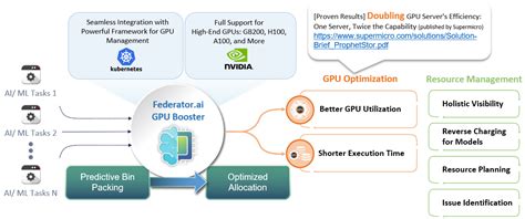 Optimized Dynamic Gpu Allocation In Llm Training Prophetstor