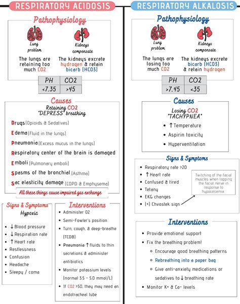 Respiratory Acidosis And Alkalosis Causes Symptoms Treatment