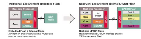Lpddr Flash Claims Edge On Xspi Nor In Code Execution Edn