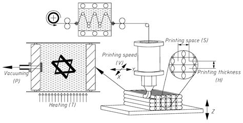 A Sensitivity Analysis Based Parameter Optimization Framework For D Printing Of Continuous