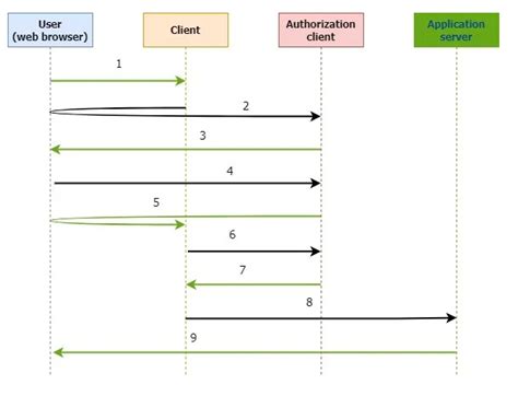 oauth saml openid managing authentication for multiple platforms