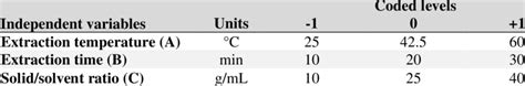independent variables and their coded and actual values download