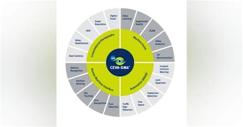Computer Vision And Deep Learning Platform From Ceva To Be Highlighted