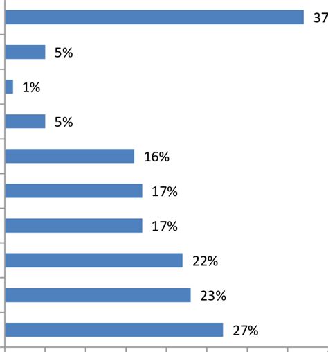 Primary Advantages From The Use Of Virtualization In Mobile And Download Scientific Diagram