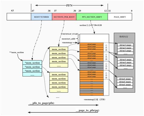 Linux内存管理linux内存管理：sparsemem模型 Csdn博客