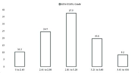 Distribution Of GPA CGPA Download Scientific Diagram