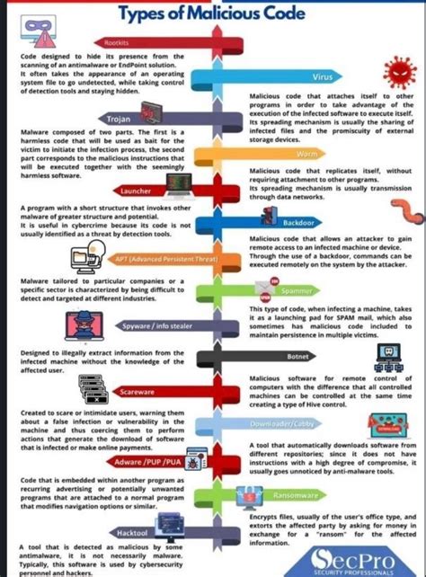 Hanım Eken On Linkedin Maliciouscode Malware Malwareprotection