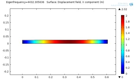 3 Eigen Frequency And Normalized Eigenfunction For A Prestressed Rail Download Scientific Diagram