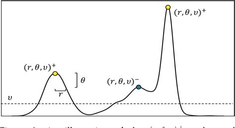figure 3 from a theoretical analysis of density peaks clustering and