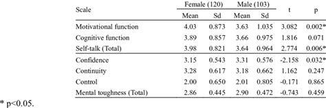 T Test Analysis Results According To Gender Variable Download Scientific Diagram