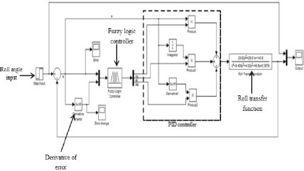 Simulink Model of Fuzzy-PID Controller | Download Scientific Diagram