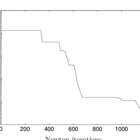The Value Of F K − F Versus Iteration Number K For The Basic Accpm