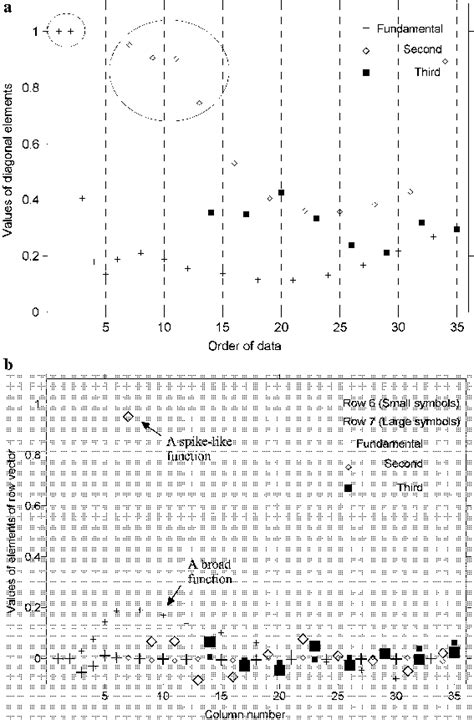 a diagonal elements of the data resolution matrix in figure 8 data in