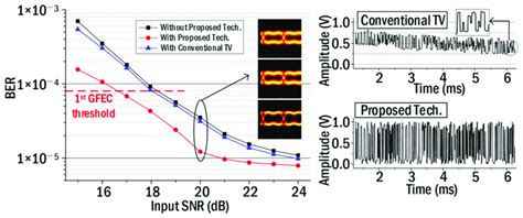 Ber Comparison Between The Proposed Technique And Conventional Tv