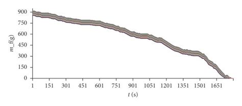 The Optimal Results Of Wltc Using Dp Download Scientific Diagram