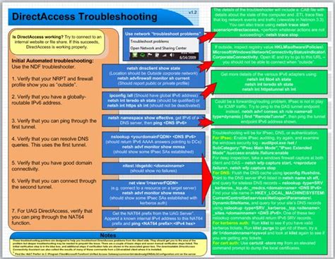Ipv6 And Directaccess Troubleshooting Cheat Sheets Ipv6 Cheat Sheets