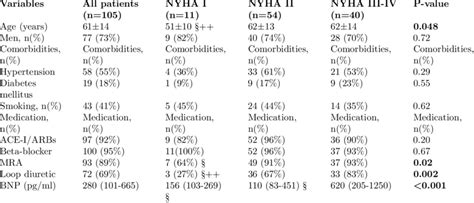 Baseline Clinical Characteristics Download Scientific Diagram