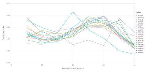 Density Of Ticks Over The Trading Day Download Scientific Diagram