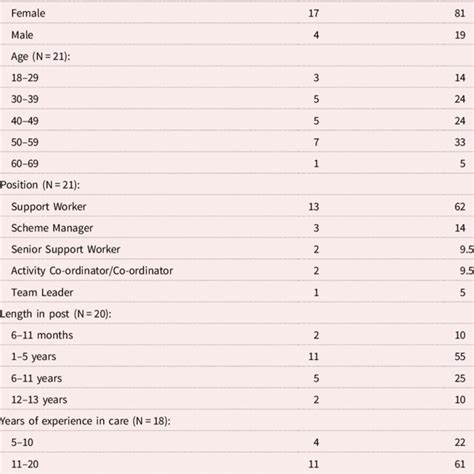 The Person Centred Practice Framework Download Scientific Diagram