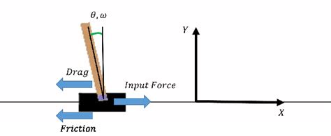 inverted pendulum problem download scientific diagram