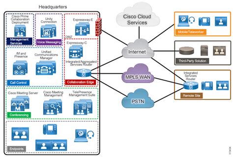 Plan Design Implement Migrate Upgrade And Troubleshoot All Voice
