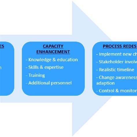 Proposed Framework For Turnaround Time Improvement Download