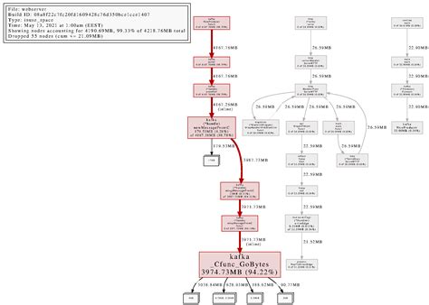 Memory Leaks In Producer · Issue 643 · Confluentincconfluent Kafka Go
