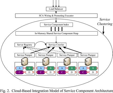 Figure 1 From Service Component Architecture For Vending Machine System In Cloud Computing